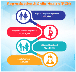 RCH Data Entry Portal | Registartion