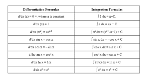 Integration Formulas List: Get PDF From Math Portal.