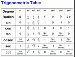 Trigonometry Table: An Easy Learning Guide